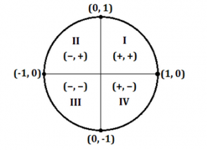 Best Unit Circle Guide | Unit Circle Values Explained