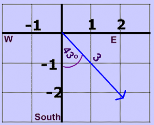 What Is Magnitude In Physics? Resultant Of Vectors Explained